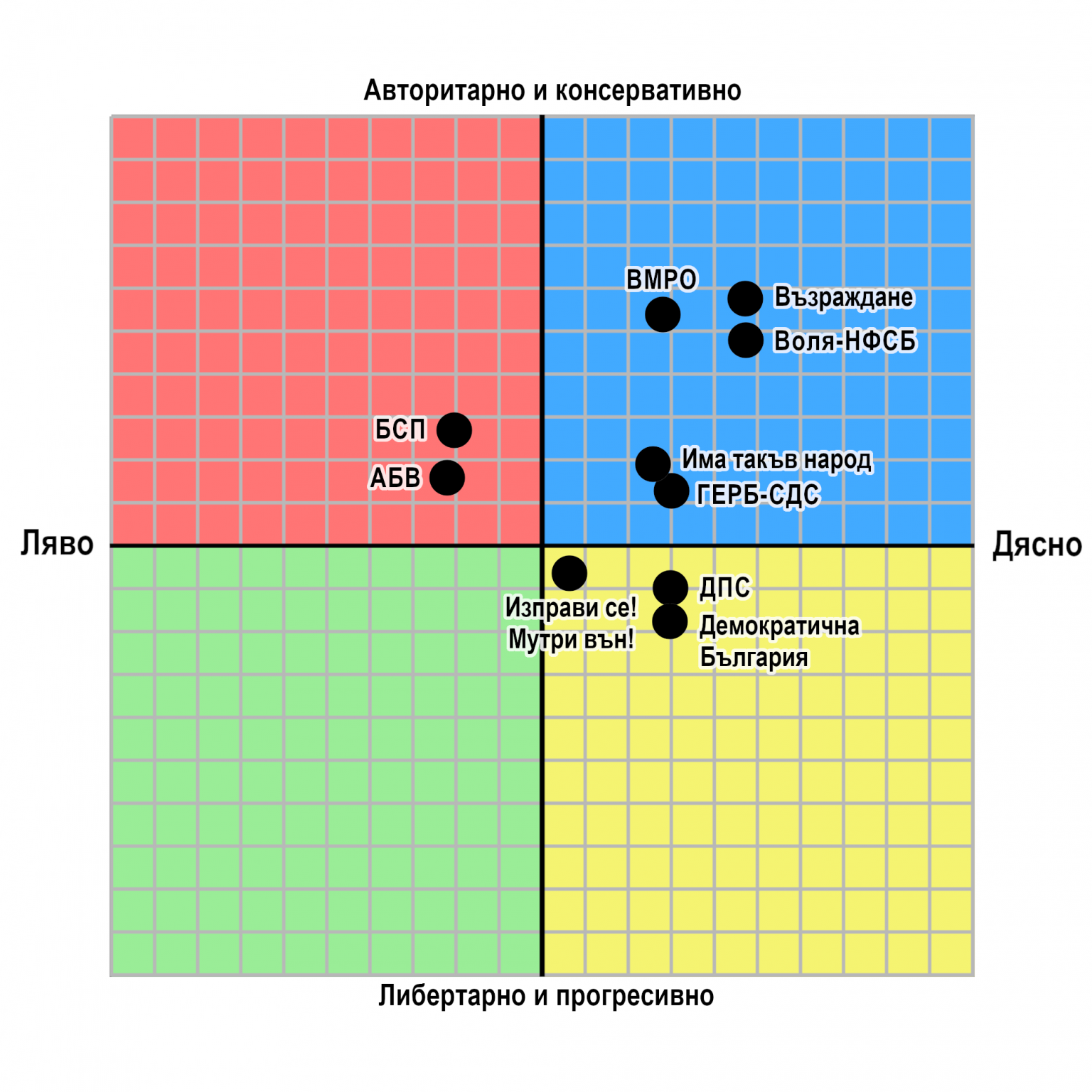 Политически компас на изборите – Барикада